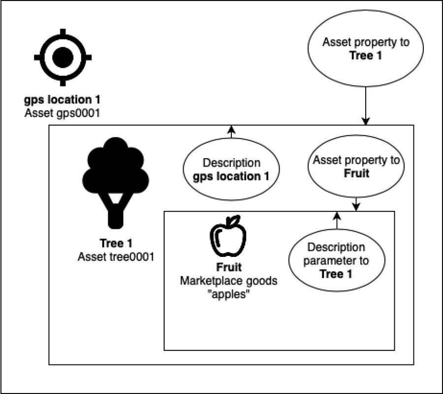 How to Tokenize Your Farm using Ignis